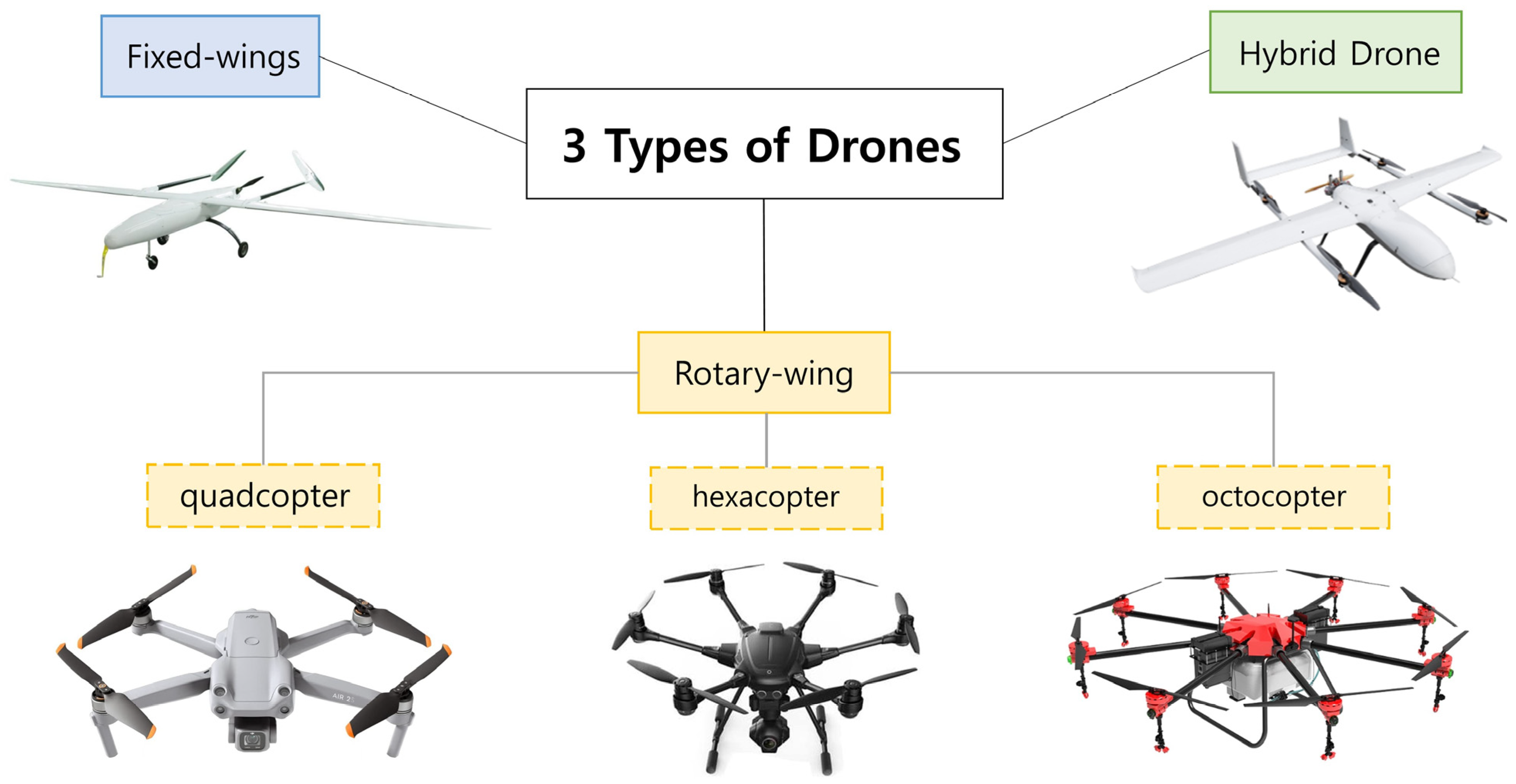 Understanding classification of UAVs (drones) - Geospatial Engineering ...